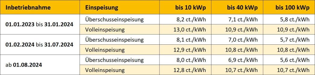 Vergütung Pv Anlage Eeg 2024 , Einspeisevergütung 2025 Tabelle: Aktuelle Fördersätze – OKZAA